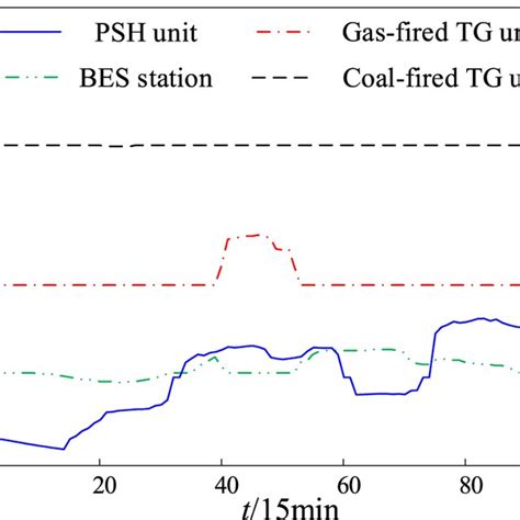 power output schedule of the units download scientific diagram