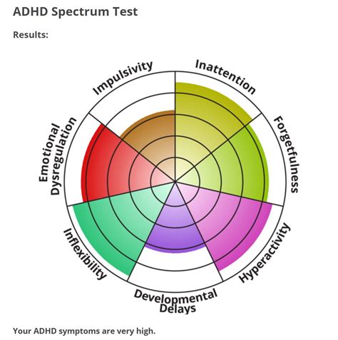 I Took That Adhd Spectrum Test And Y E A H Scrolller