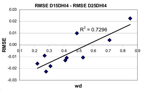 Difference In Rmse For D 15 Dhi 4 And D 25 Dhi 4 Against The Weighted
