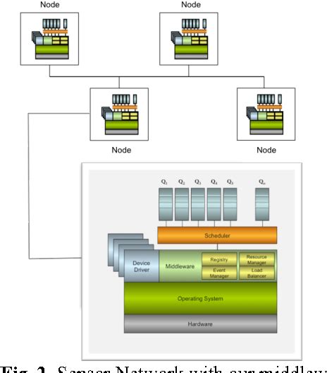 figure 2 from a service oriented self configurable middleware for