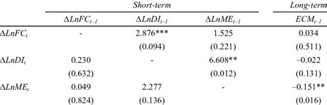 Vecm Granger Causality Analysis Download Table