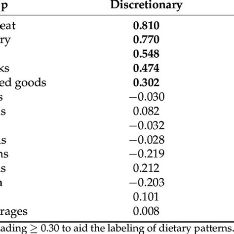 Dietary Patterns Derived From Principal Component Analysis Of Food
