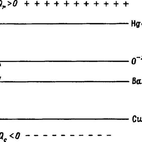 Layer Arrangement In Mercury Cuprate Lattice Fragment Of The Structure