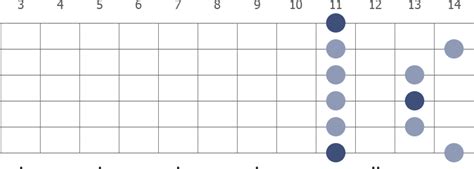 D Pentatonic Minor Guitar Scale