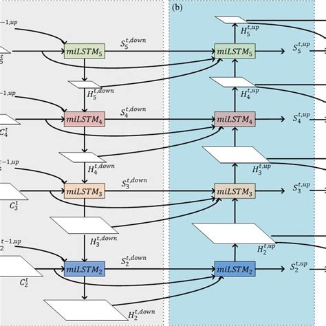 Pdf Video Object Detection With Two Path Convolutional Lstm Pyramid
