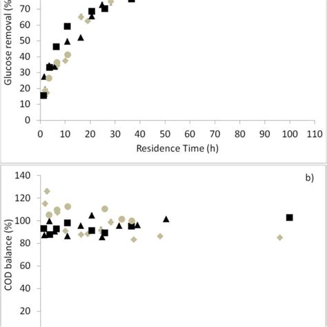 Glucose Conversion At Steady State A And Cod Balance B In
