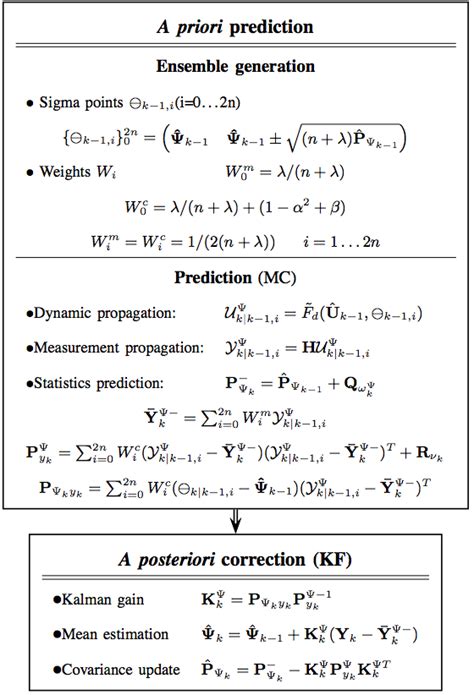 Flow Of Excitability Estimation Algorithm From Instant K − 1 To K Q ω Download Scientific
