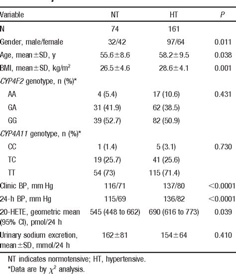 Table 1 From A Single Nucleotide Polymorphism In The Cyp 4 F 2 But Not