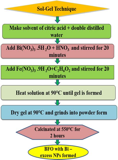Flowchart Of The Synthesis Process Of Bi Excess Bfo Nps Download Scientific Diagram Flowchart Of The Synthesis Process Of Bi Excess Bfo Nps Download Scientific Diagram