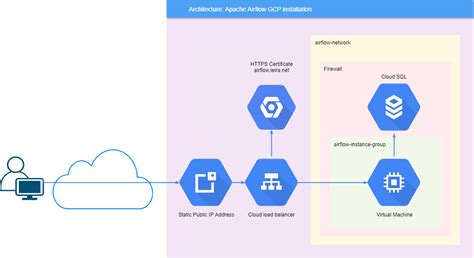 Airflow On Gcp May 2020 This Is A Complete Guide To Install By