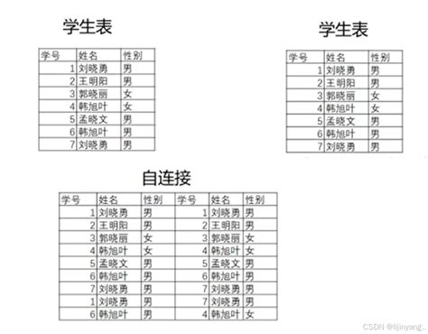 连接查询 Csdn博客