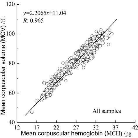 Relationship Between The Measured Values Of Mch And Mcv For Thalassemia Download Scientific