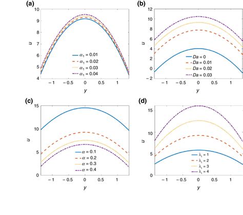 The Velocity Profiles For Varying A Variable Viscosity ða 1 Þ B Porous