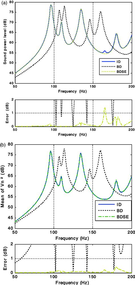 Vibroacoustic Indicators Strong Coupling Download Scientific Diagram