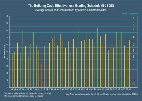 How Much Do You Know About The Building Code Effectiveness Grading