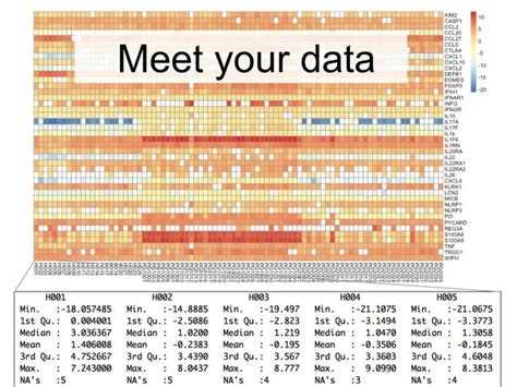 Data Preprocessing And Unsupervised Learning Methods In Bioinformatics