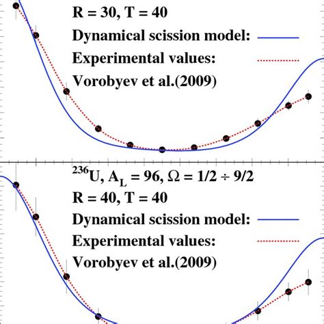 Comparison Between The Angular Distribution With Respect To The Fission