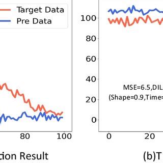 A B Limitations Of The Euclidean MSE Loss Download Scientific Diagram