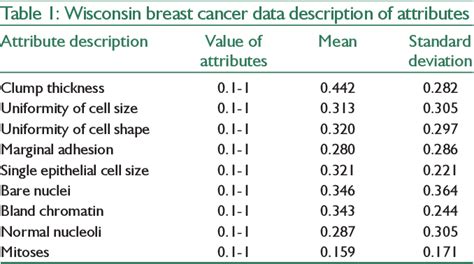 Table 1 From Breast Cancer Recognition Using A Novel Hybrid Intelligent Method Semantic Scholar