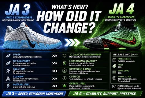 【nike Ja 3 Vs Ja 4】 現時点では公式テック詳細は未発表ですが、公開画像から勝手に予想！ Ja 3は軽量・低重心・爆発力重視