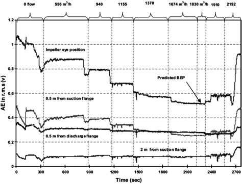 Ae Rms Levels For Performance Test 22 Mw Download Scientific