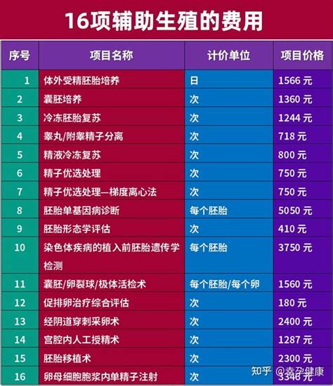 2023试管婴儿有望纳入医保，算算可以报销多少钱？ 知乎