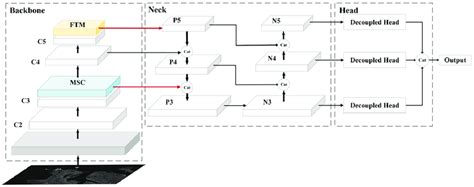 the overall structure of yolo sd where msc and ftm are added to the