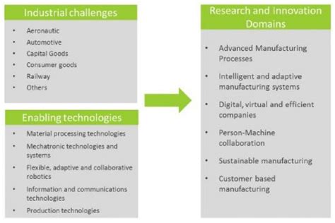 Review Of The Smart Technology Roadmap Smart