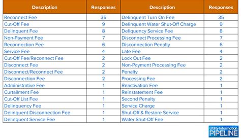 2015 Utility Fee Survey Results Utility Information Pipeline