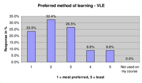 Preferred Method Of Learning Vle Download Scientific Diagram