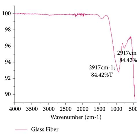 Ftir Spectra Of A Pure Polypropylene Pp And B Glass Fiber At The Download Scientific