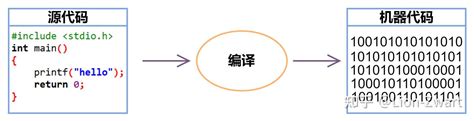 C语言的编译过程详解 知乎 C语言的编译过程详解 知乎