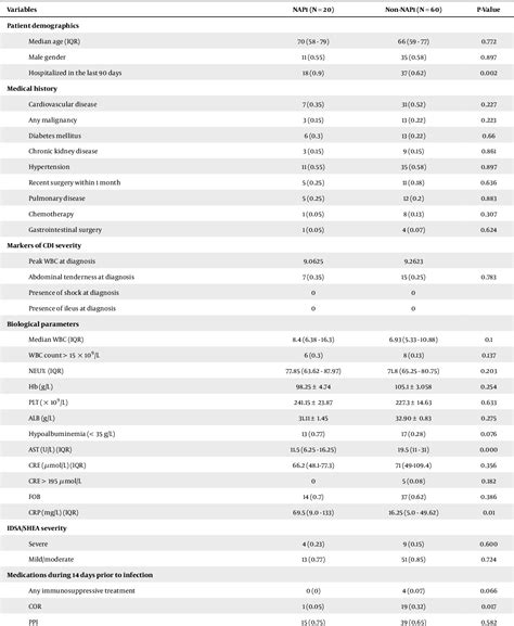 Table 1 From Clostridium Difficile Infection Risk Factors And Outcomes