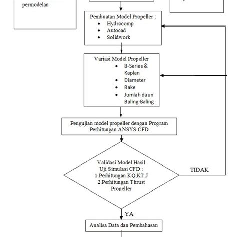 Gambar 1 Model Pengembangan Plomp Sumber Plomp 1997 Download Scientific Diagram