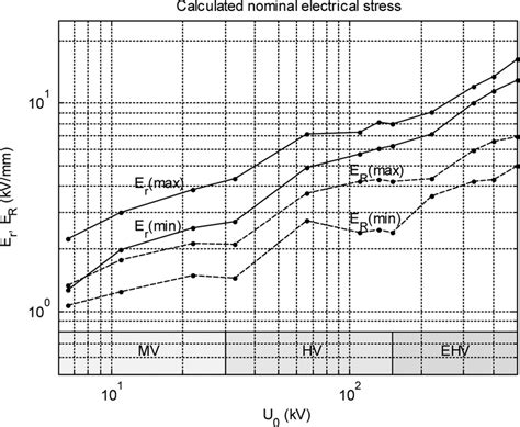 Calculated Nominal Electrical Stress In Cables With Extruded