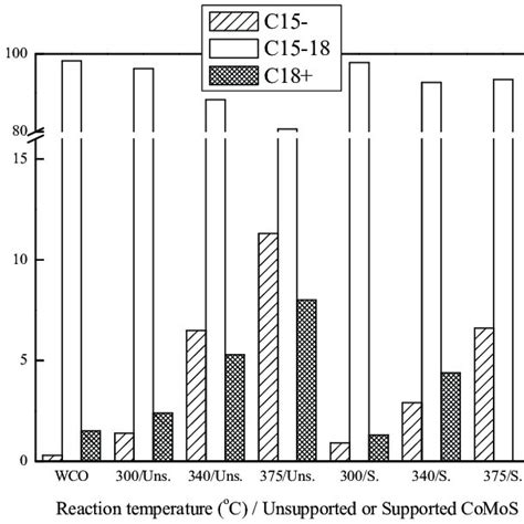 Hydrocracking And Polymerization Reactions During Wco Hydrotreating