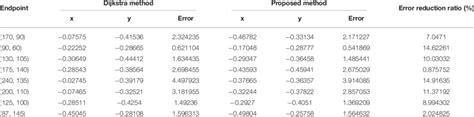 Comparison Of Cumulative Error Of Different Methods For Typical