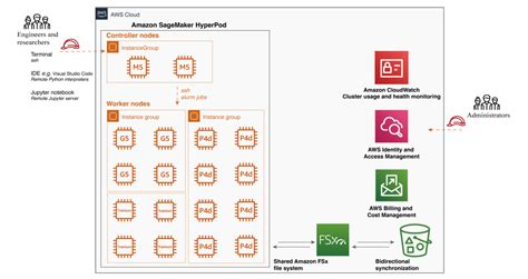 Technical How To Aws Machine Learning Blog