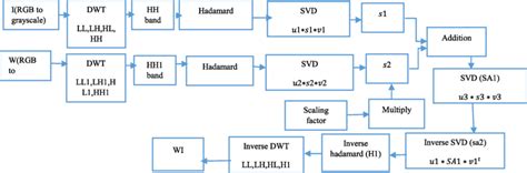 Embedding Process Of Dwt Hadamard Svd Download Scientific Diagram