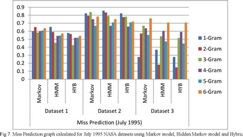 Figure 7 From Predicting Users Web Navigation Behavior Using Hybrid