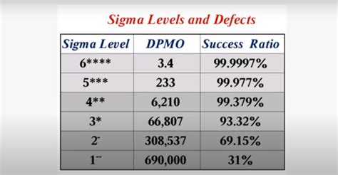 Dpmo Defects Per Million Opportunities In Six Sigma Faisal Moustafa