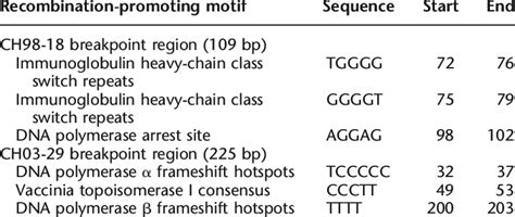 Recombinogenic Sequences Within Breakpoints Download Table