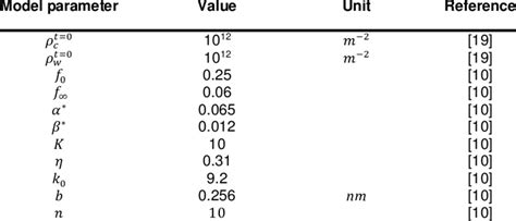Material Parameters Of The Dislocation Based Model For Pure Copper