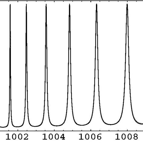 the functions t solid curve and ωn dotted curve for v 1000 and b