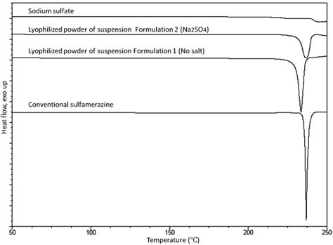 Dsc Thermograms Of Conventional Sulfamerazine Lyophilized Powder Of Download Scientific