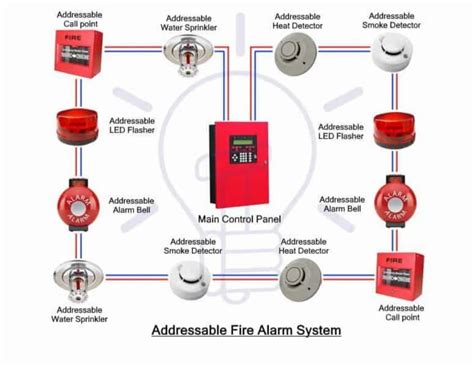 10 Addressable Fire Alarm System At ₹ 2000 In Jaipur Id 2852958015697