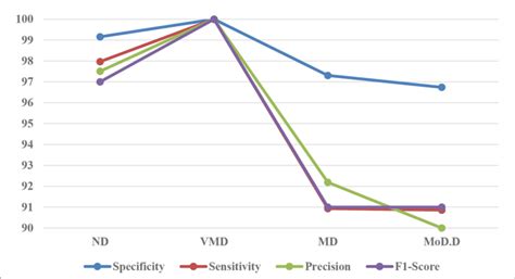 Figure Graph Of Confusion Matrix Parameters With Ff Score Download