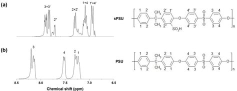 Figure 1 From Sulfonated Polysulfonetio2b Nanowires Composite Membranes As Polymer