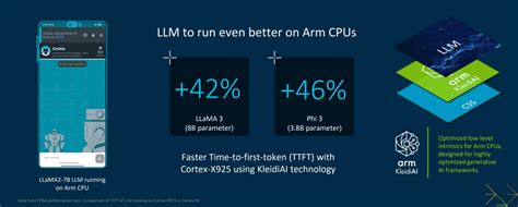 Arm Announces Next Generation Ai Platform Css For Client And Armv92 Architecture Cpu Core