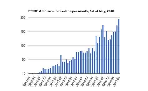 Proteomics Data On The Rise How Can You Take Part European Bioinformatics Institute Proteomics Data On The Rise How Can You Take Part European Bioinformatics Institute